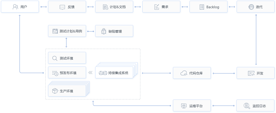 TAPD-一站式DevOps解决方案